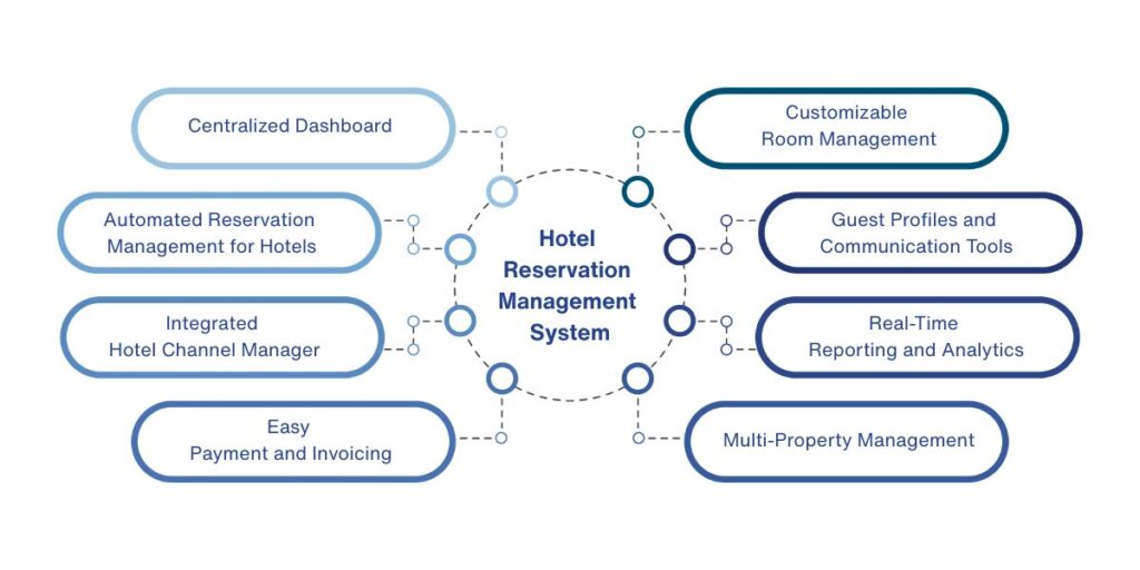 Hotel Reservation Management Software | Hotel Booking System