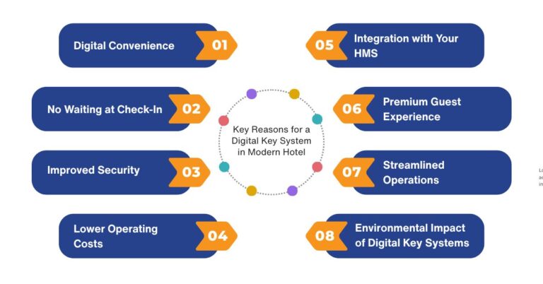 8 Reasons, Why Modern Hospitality Need Digital Key System?